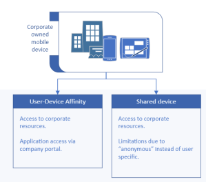 Choosing the right Android enrollment method – 365 by Thijs